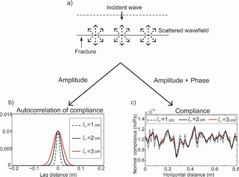 A Spatially Heterogeneous Compliance Along A Fracture Plane Generates