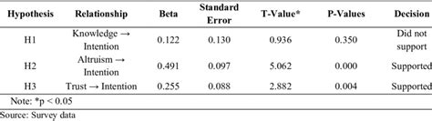 Path Coefficient And Hypothesis Testing Download Scientific Diagram