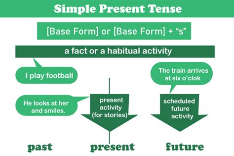 Simple Present Tense Definition JavaTpoint