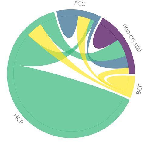 Gph82mplchorddiagram Plot Chord Diagrams With Matplotlib