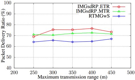 Packet Delivery Ratio Comparison Under Different Comparison Under Download Scientific Diagram