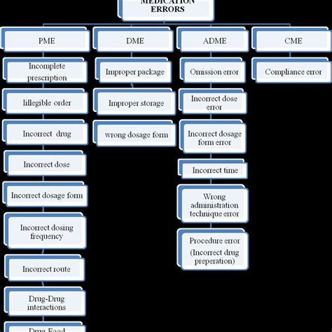Types Of Medication Errors Incorrect Drug Failure To Prescribe The