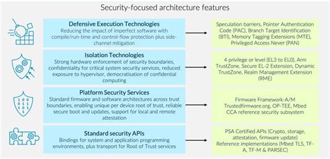 Pioneering Device Security With Arm Security Architecture Arm Newsroom