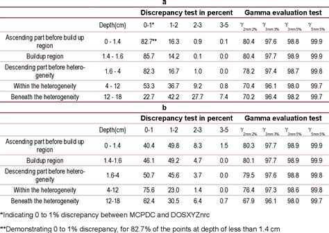 Table 1 From A Novel Gpu Based Fast Monte Carlo Photon Dose Calculating