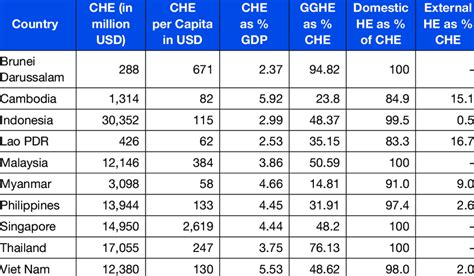 Health Expenditure Indicators Of The Asean Countries In Year 2017 Download Scientific Diagram