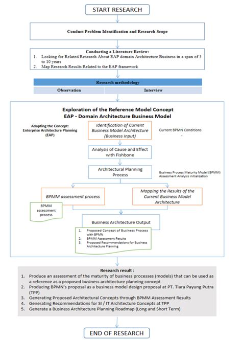 Framework Of Thinking Explanation From Figure 2 The Eap Enterprise Framework Of Thinking Explanation From Figure 2 The Eap Enterprise