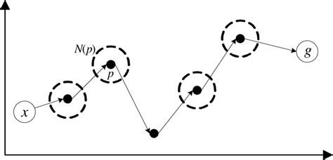 A Visualization Of A Path Relinking Procedure Given The Initial