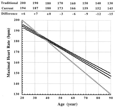 Age Predicted Maximal Heart Rate Revisited Journal Of The American