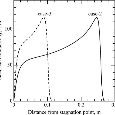 Distributions Of Translational Rotational Temperature T Tr And