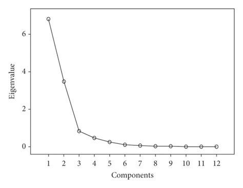 scree plot of principal component analysis download scientific diagram