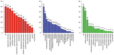 Go Analysis Of 51 Genes Including 44 Potential Drug Associated Target