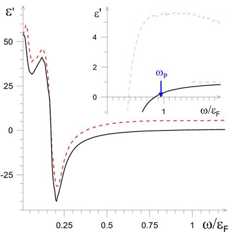 Color Online Real Part Of The Dielectric Function Within The Gw