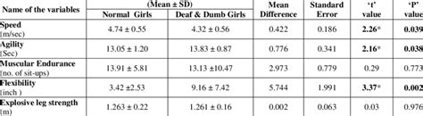 Mean Standard Deviation Mean Difference Standard Error T Value And