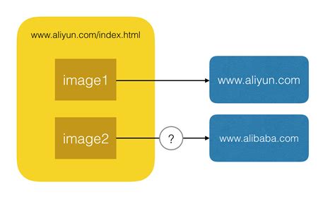 Cors Api Gateway Alibaba Cloud Documentation Center