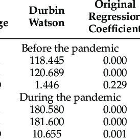 Linear Regression Coefficient Of Determination And Beta Coefficient Download Scientific Diagram