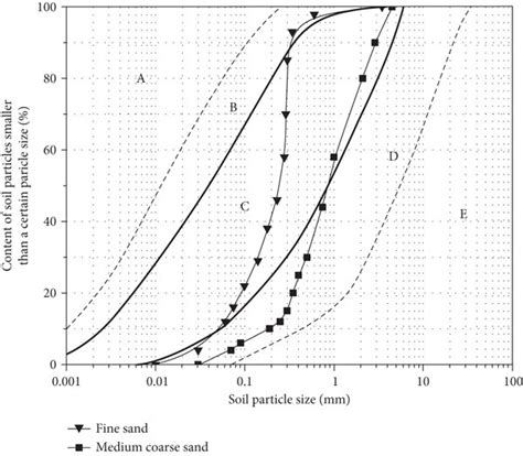 Gradation Map Of The Layer A Shield Is Not Applicable B Clay