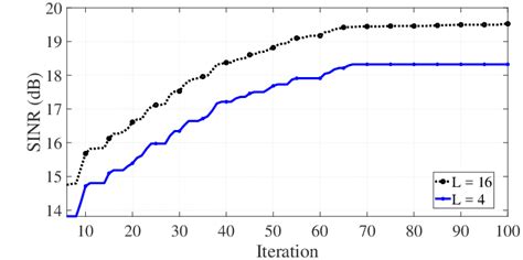 Convergence Behavior Of The Proposed Algorithm When N T 3 N R 4 θ