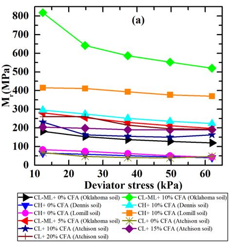 Lab Test Data Of A Mr Variation With Deviator Stress σ3414 Kpa
