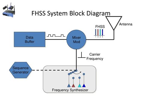 Ppt Wireless Networking Spread Spectrum Technologies Module 04 Powerpoint Presentation Id891122