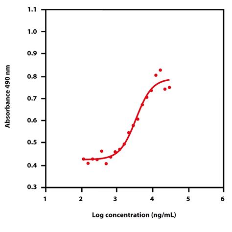 Human Gdnf Miltenyi Biotec India