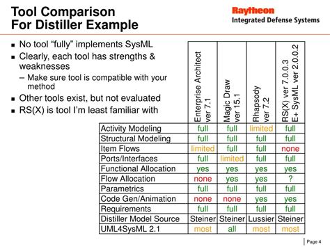 Ppt Deployment Of Sysml In Tools And Architectures An Industry
