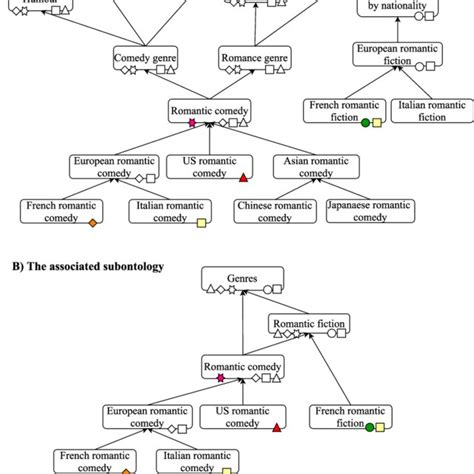 Toy Examples Illustrating The Sub Ontology Extraction Process A Download Scientific Diagram