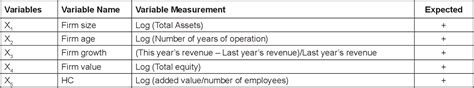 Table 1 From Factors Affecting Firm Performance Of Small And Medium