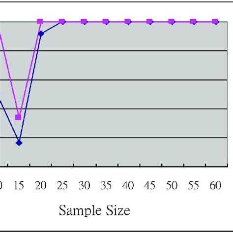 proportion of circumstance 1 for different sample sizes download