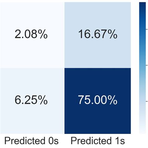 confusion matrix of knn classifier over seamers and spinners dataset
