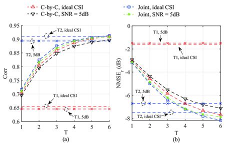 The Performance Of Carrier By Carrier Sensing And Joint Sensing Download Scientific Diagram