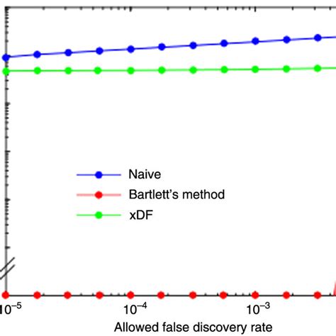 the experimental false positive rate of ois seed based functional