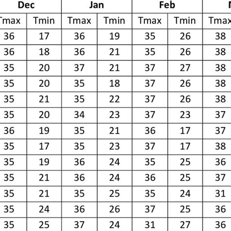 The Maximum And Minimum Temperature Values For November To April 2010