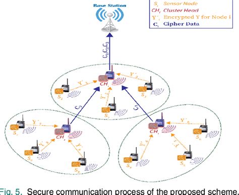 figure 1 from a secure data gathering scheme based on properties of