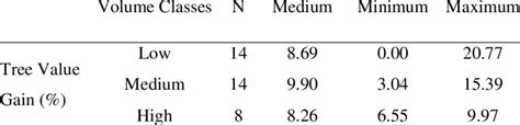 The Effects Of Volume Classes On Tree Value Gain Download Table
