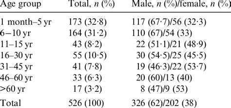 Age And Sex Distribution Of Acute Encephalitis Syndrome Cases