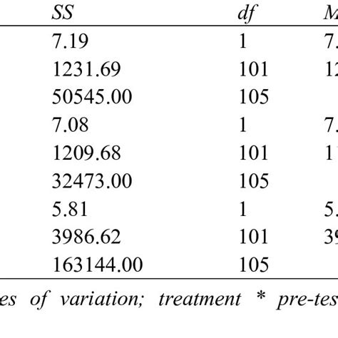Teaching Methods In Wses Post Test Analysis Of Regression Coefficient Download Scientific