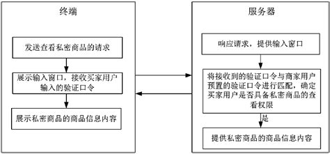 Commodity Information Processing Method And Device And Electronic
