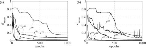 Genetic‐based Neural Network Error Value For All Five Test Functions Download Scientific