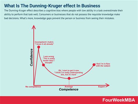 What Is The Dunning Kruger Effect In Business Fourweekmba