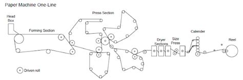 Complete Paper Machine Descriptions And Explanations