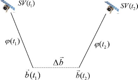 Figure 1 From Applying Time Differenced Carrier Phase In