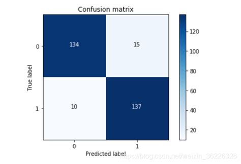 混淆矩阵的最简单的可视化方法 混淆矩阵可视化代码 Csdn博客