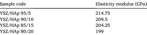 Elasticity Modulus Of The Composite Materials Download Scientific Diagram