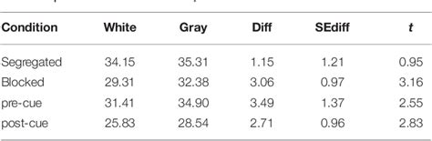 Table 1 From Untypical Contrast Normalization Explains The Weak