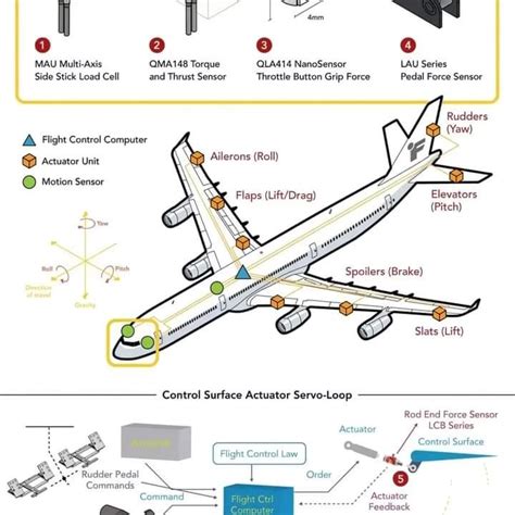 Flight Control System Overview Kenya Aviation College Posted On The
