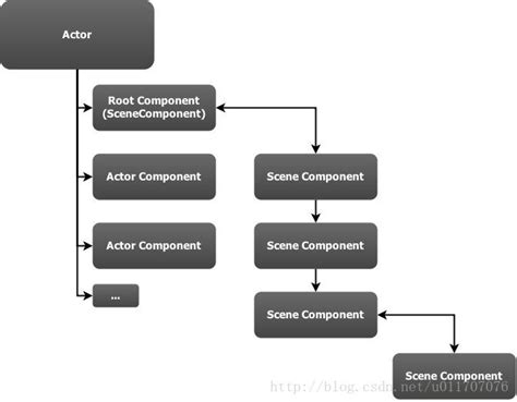 从unity引擎过度到unreal4引擎最终版难得千觞饮 Csdn博客multiple Roots Are Found In The