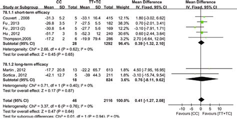 Forest Plots For The Association Between The 521 T C Polymorphism Of