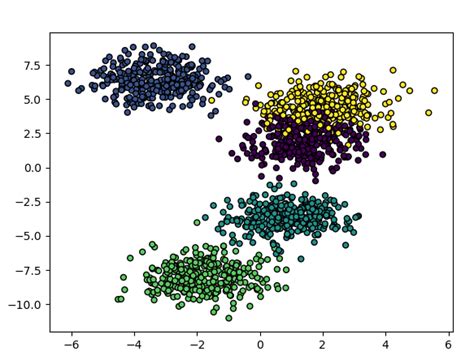 使用scikit Learn构建数据集 腾讯云开发者社区 腾讯云 使用scikit Learn构建数据集 腾讯云开发者社区 腾讯云