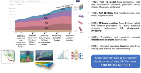 More Than 40 Years Of Basin Modeling Technlogy Development For Download Scientific Diagram