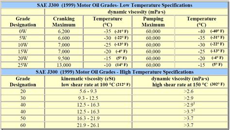 Oil Viscosity Explained At Stacy Buxton Blog